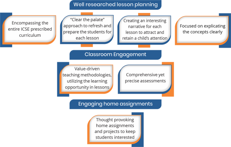 ICSE Curriculum | ICSE Syllabus | ICSE Portion - Children's Academy